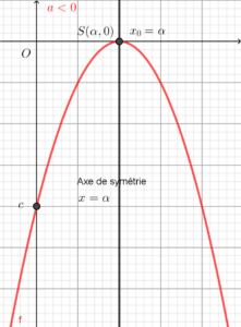 Tableau récapitulatif du signe d’une fonction polynôme du second degré ...