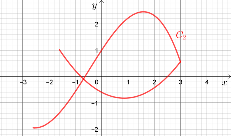 Courbe représentative d'une fonction de la variable réelle dans un ...