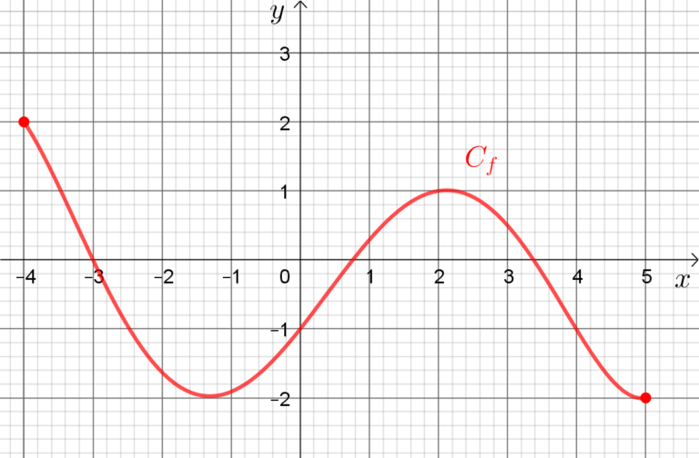 Déterminer graphiquement des images et des antécédents - Logamaths.fr