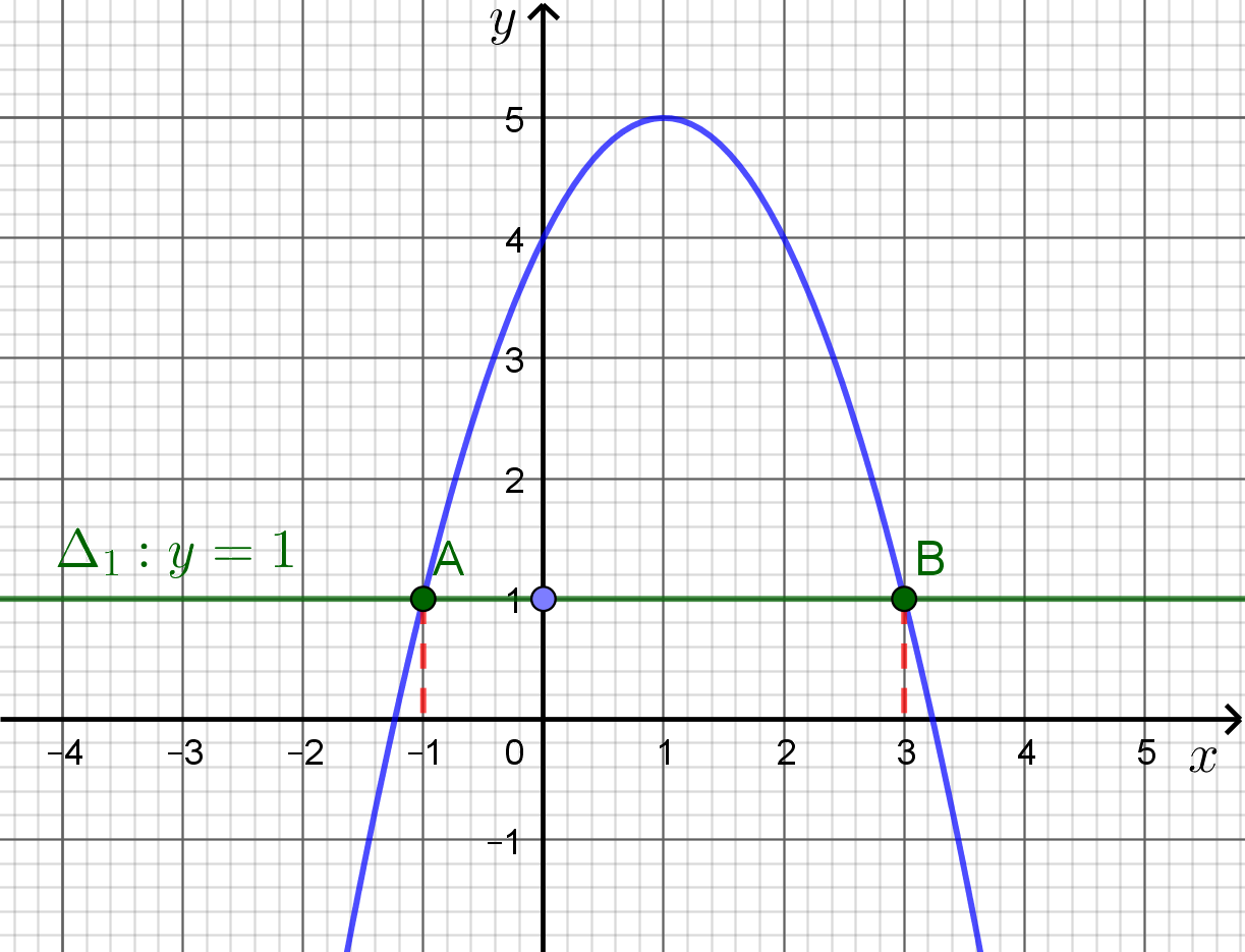 Résolution graphique d'une équation du type : $f(x)=k$ - Logamaths.fr