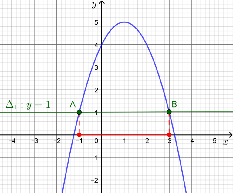 Résolution graphique d'une inéquation du type : $f(x)