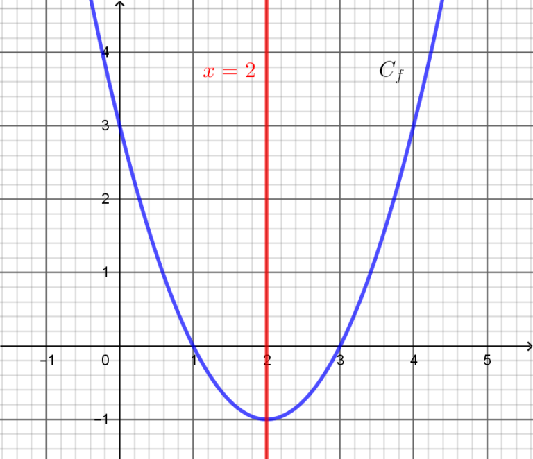 Fonctions paires. Fonctions impaires. Interprétation géométrique ...