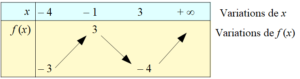 Tableau de variation d'une fonction numérique de la variable réelle ...