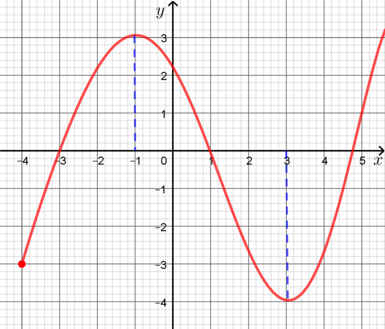 Tableau de variation d'une fonction numérique de la variable réelle ...