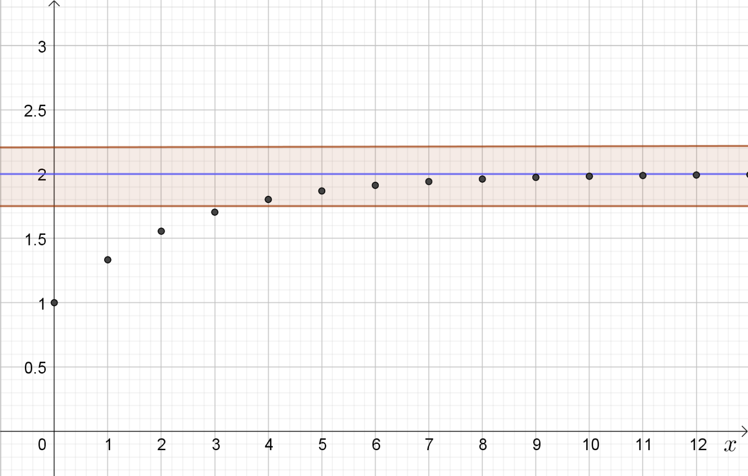 Comment déterminer la limite d'une suite numérique - Logamaths.fr