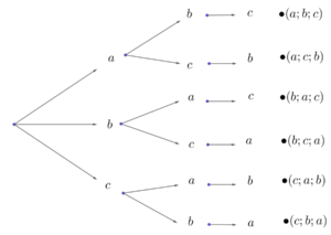Nombre de permutations d’un ensemble fini à $n$ éléments. Factorielle ...