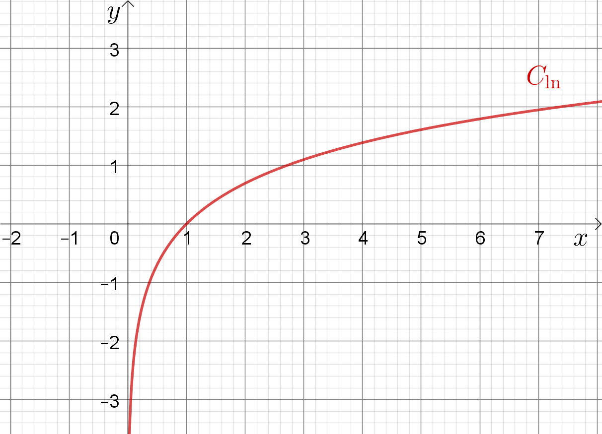 Étude de la fonction logarithme népérien. Dérivées et dérivées ...
