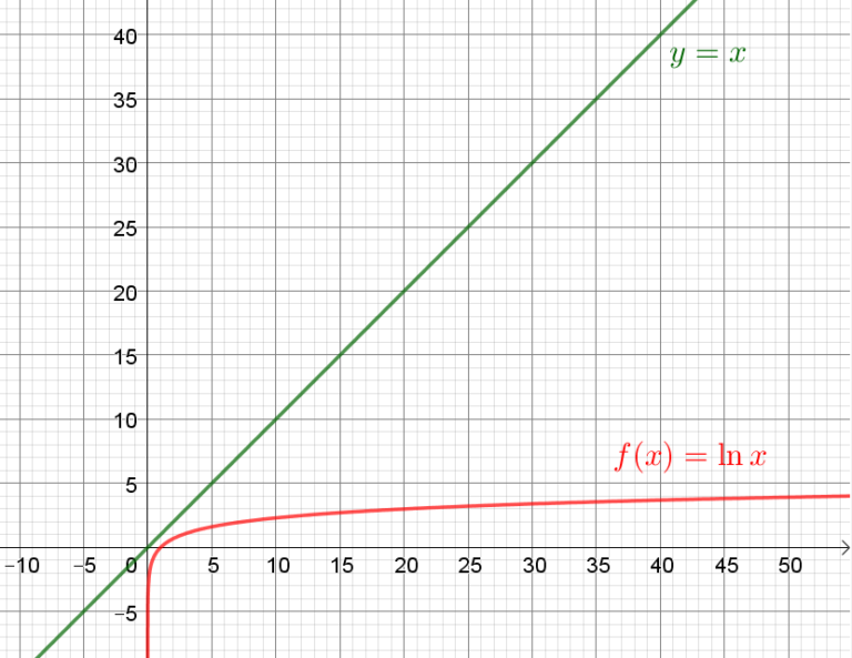 Limites de la fonction Logarithme népérien. Croissance comparée ...