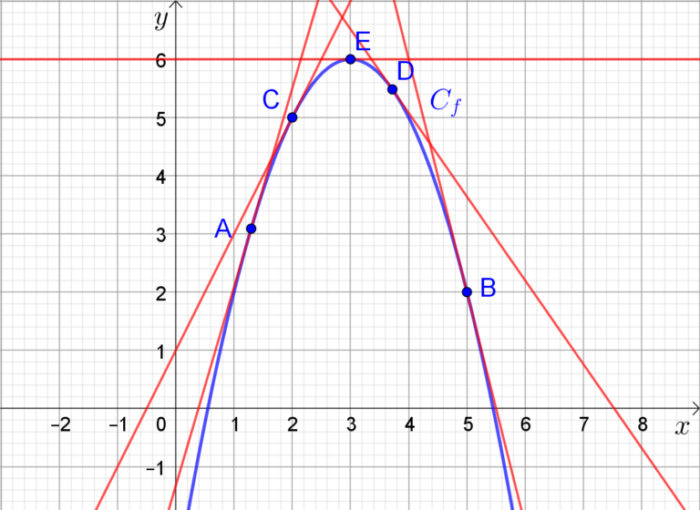 Convexité et positions des tangentes - Logamaths.fr