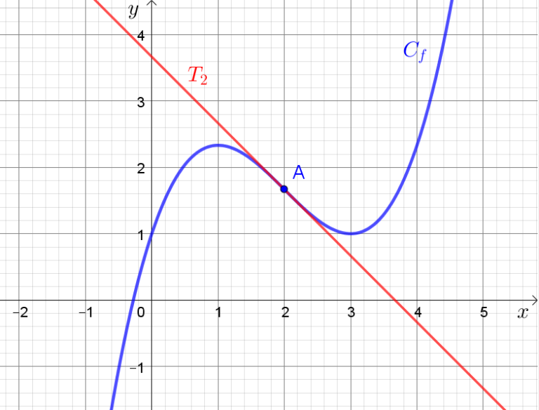 Point d'inflexion d'une courbe - Logamaths.fr