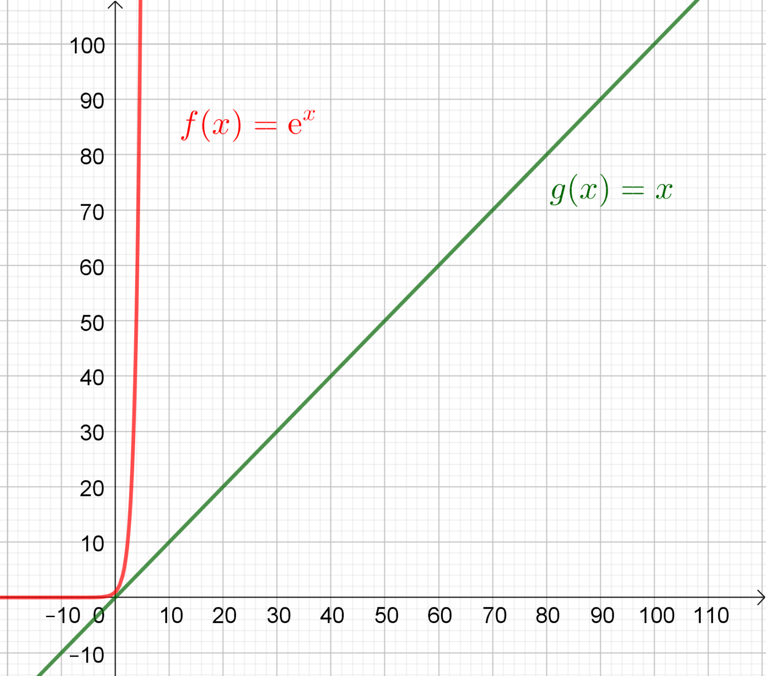 Limites de la fonction exponentielle. Limites de croissance comparée ...
