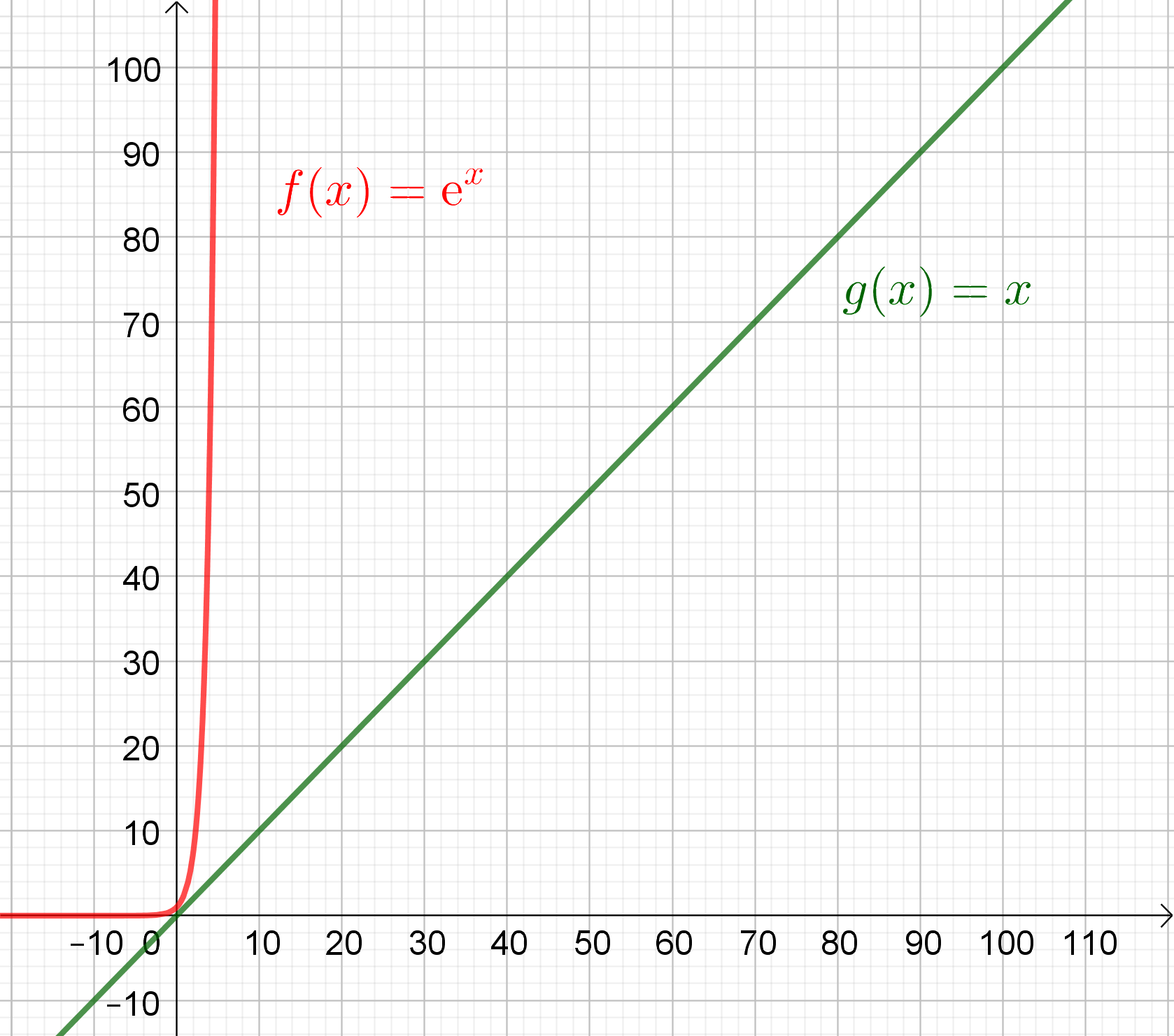Limites de la fonction exponentielle. Limites de croissance comparée ...