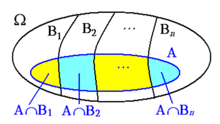 Calcul des probabilités Théorème des probabilités totales - Logamaths.fr