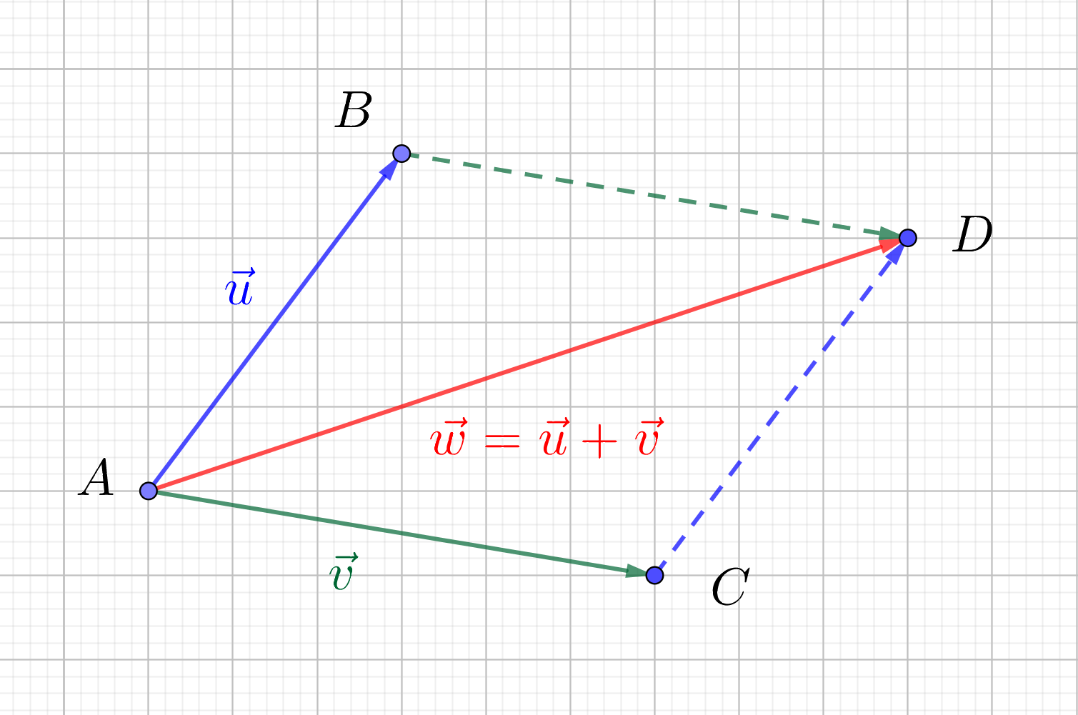 Somme de vecteurs Relation de Chasles règle du parallélogramme