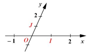 Repérage dans le plan Repère orthonormé - Logamaths.fr