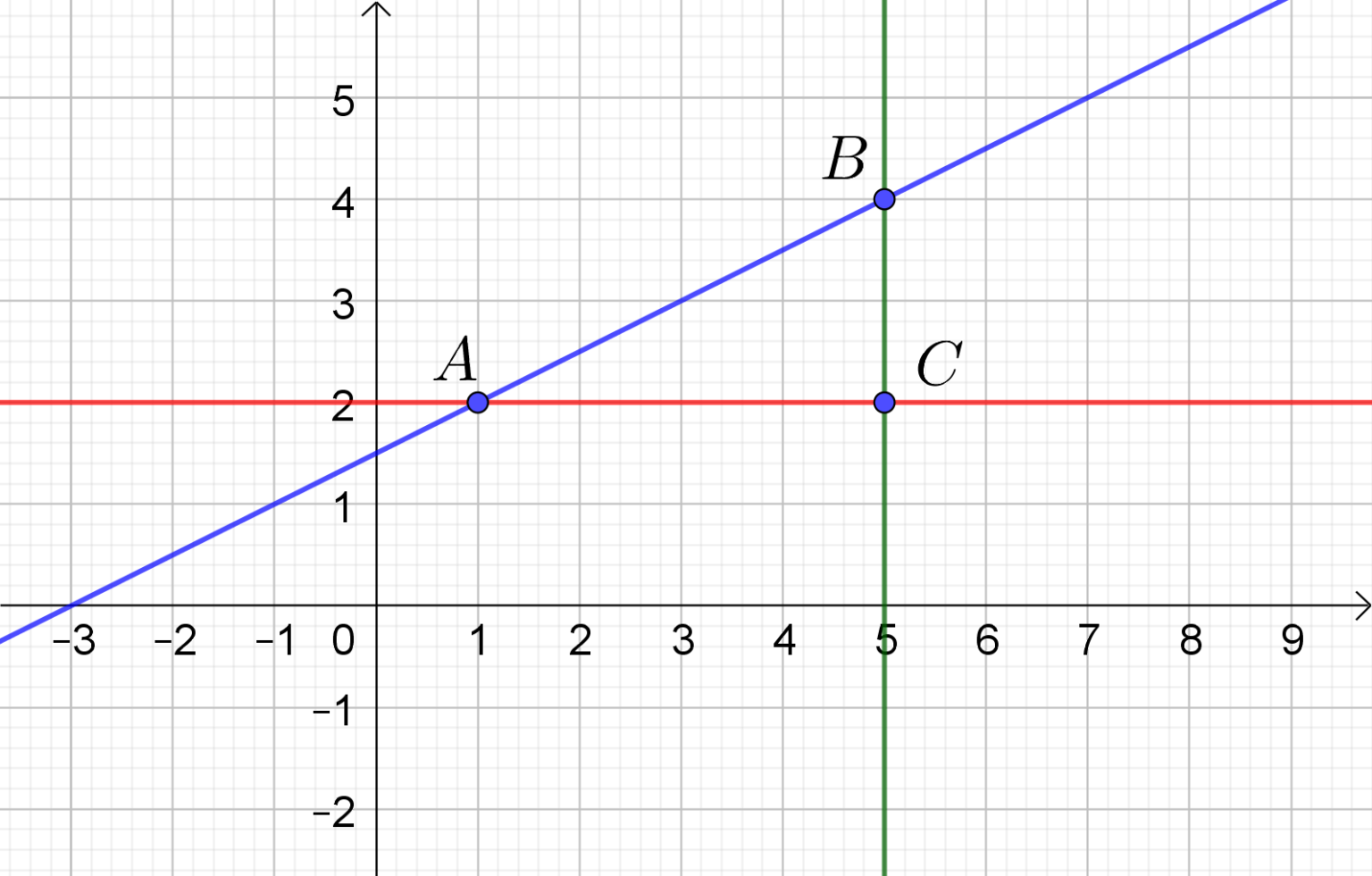 Équations de droites dans le plan - Logamaths.fr