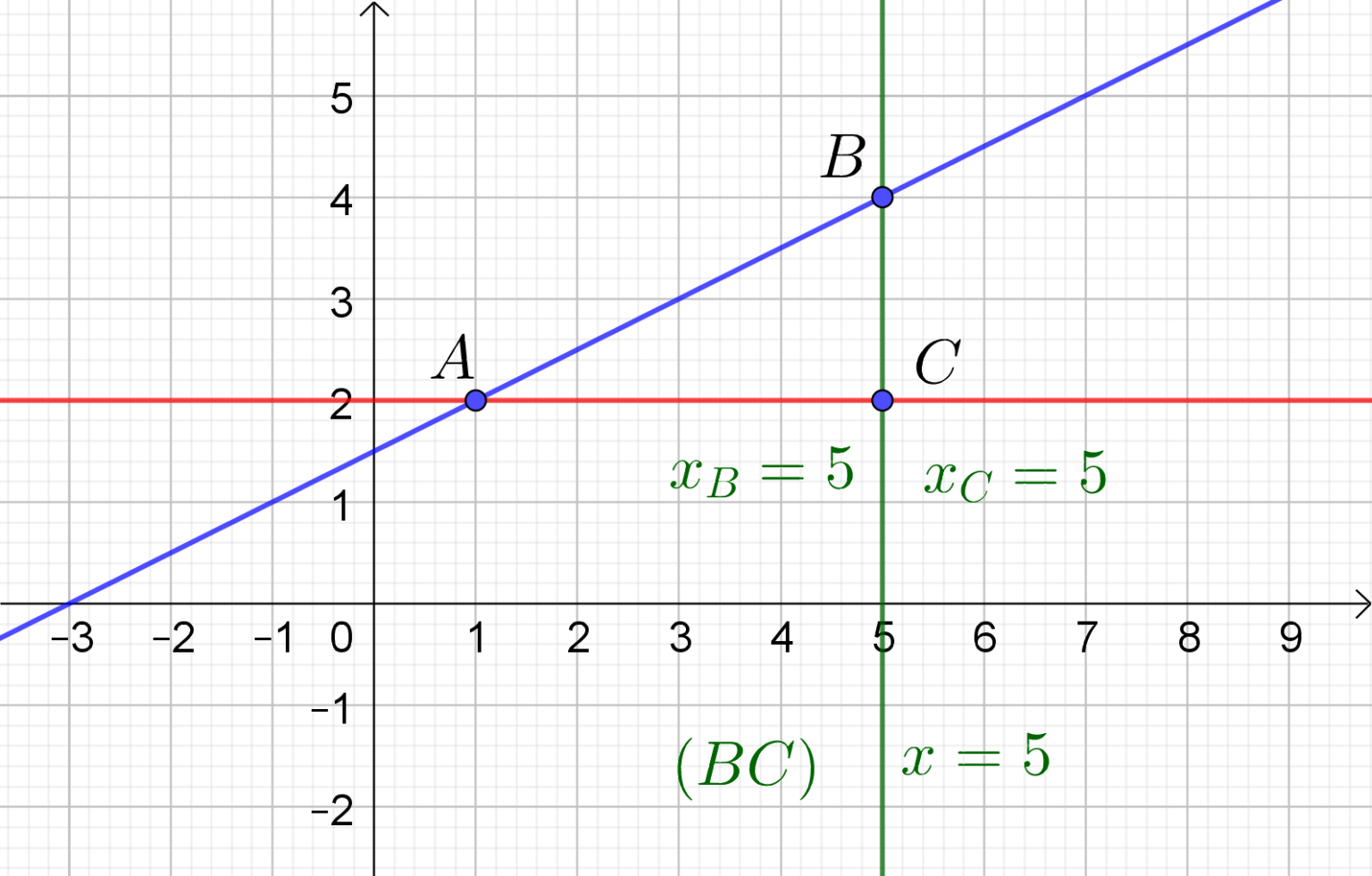 Équations de droites dans le plan - Logamaths.fr