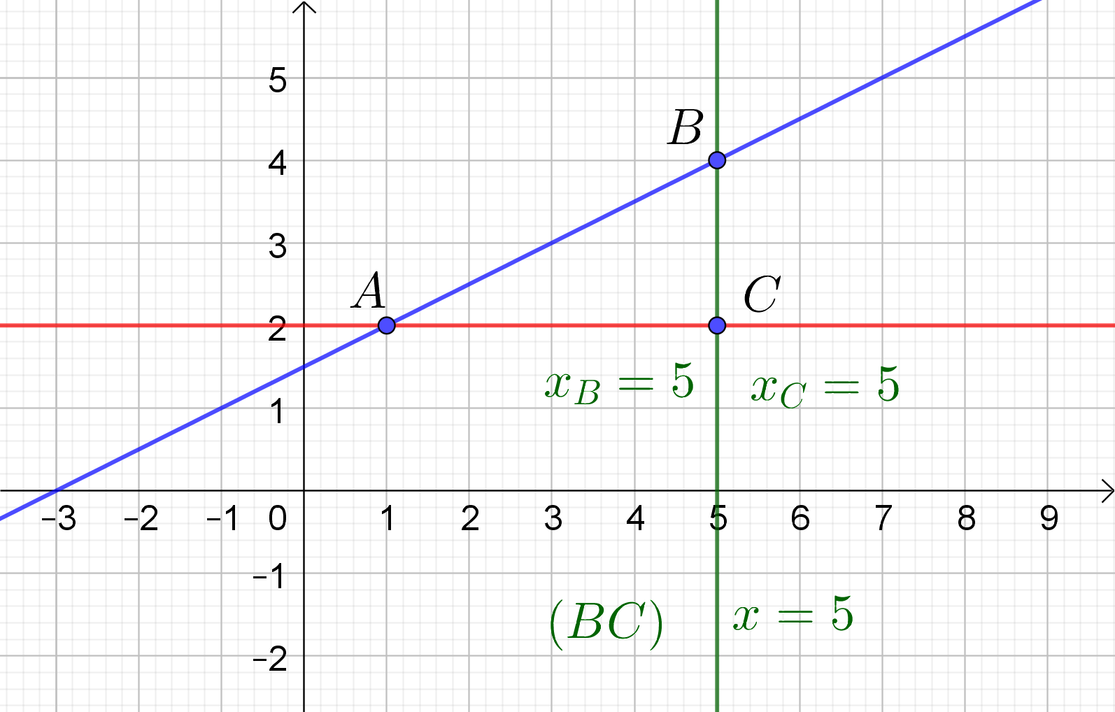 Équations de droites dans le plan - Logamaths.fr