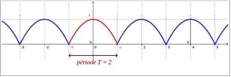 Fonctions périodiques. Interprétation géométrique - Logamaths.fr