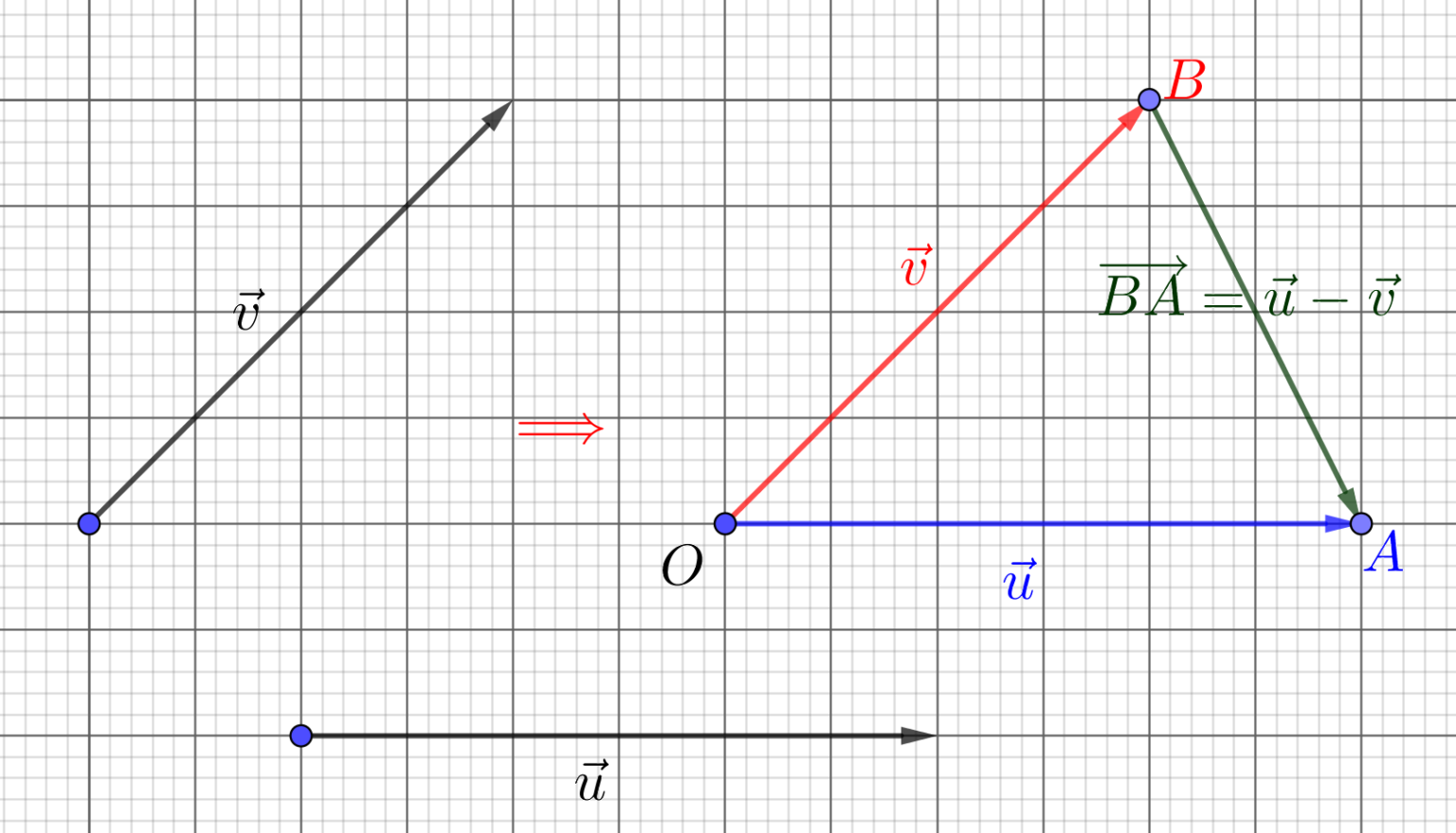 Produit scalaire de vecteurs dans le plan. Vecteurs orthogonaux. - Logamaths.fr