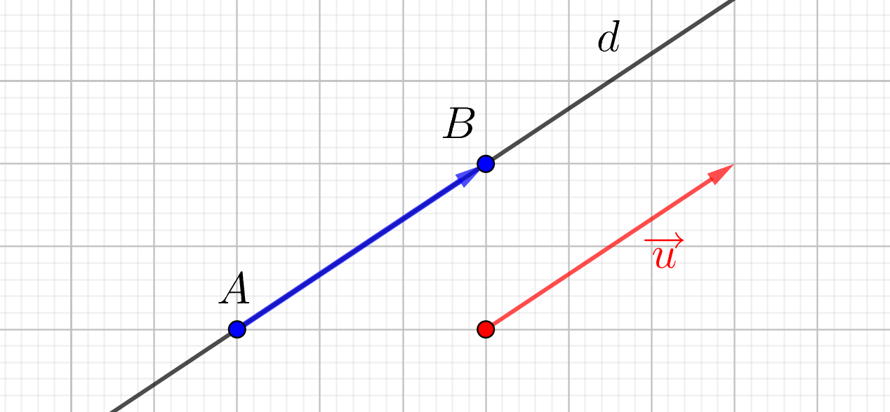 Équation cartésienne d'une droite dans le plan Vecteur directeur ...