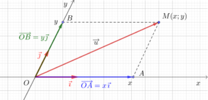 Base orthonormée. Coordonnées d’un vecteur dans un repère. - Logamaths.fr
