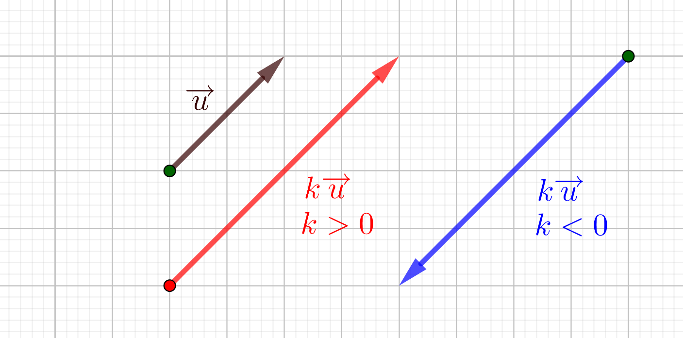 Multiplication d'un vecteur par un nombre réel - Logamaths.fr