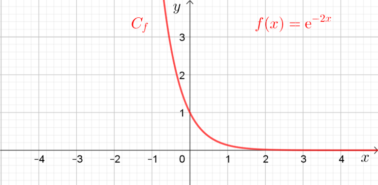 Étude des fonctions exponentielles : $\e^{-kx}$ et $\e^{-kx^2 ...