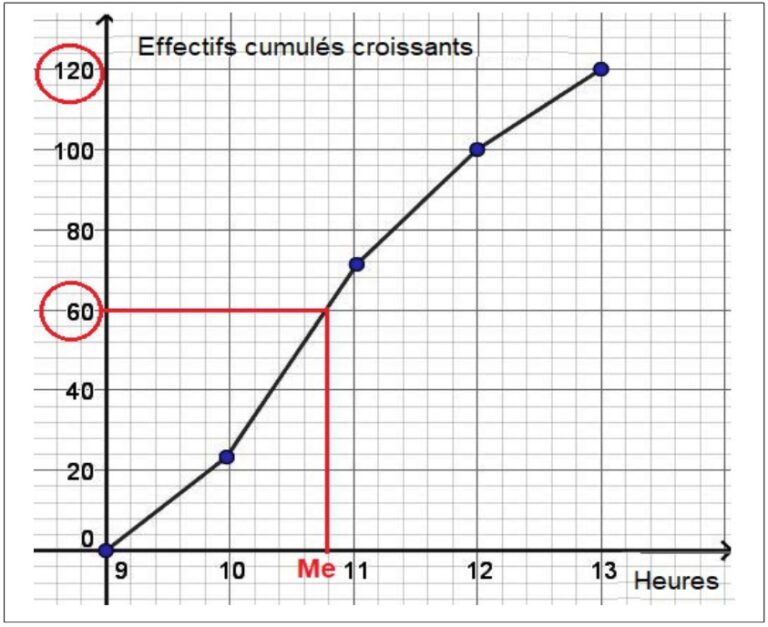 Médiane. Fréquences et effectifs cumulés croissants - Logamaths.fr