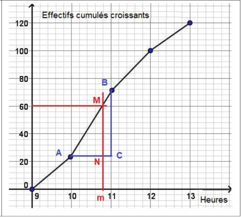 Calcul De La Médiane Fréquences Et Effectifs Cumulés Croissants