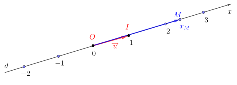 Vecteurs et coordonnées- Base de l'ensemble des vecteurs du plan- Logamaths.fr