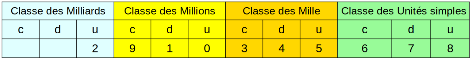 Numération décimale de position des nombres entiers. - Logamaths.fr