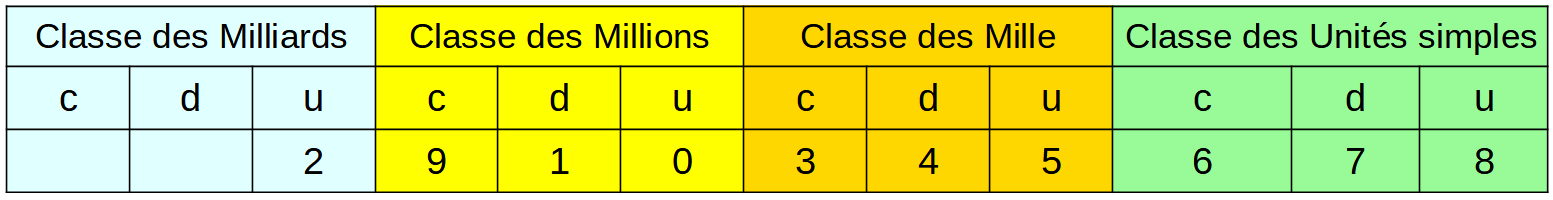 Numération décimale de position des nombres entiers. - Logamaths.fr
